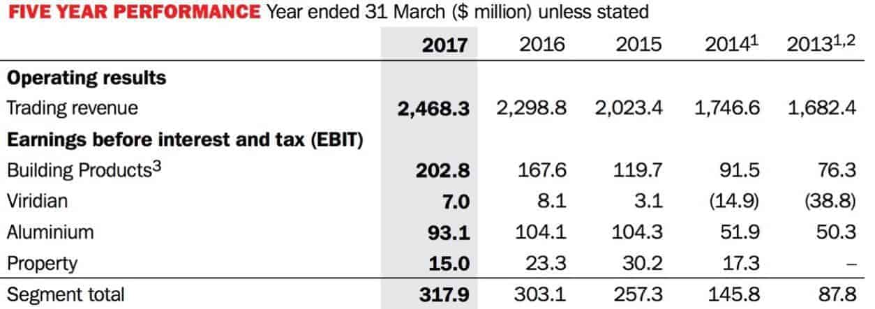 Why CSR Shares (ASX CSR) Is A Stock To Buy - MF & Co.