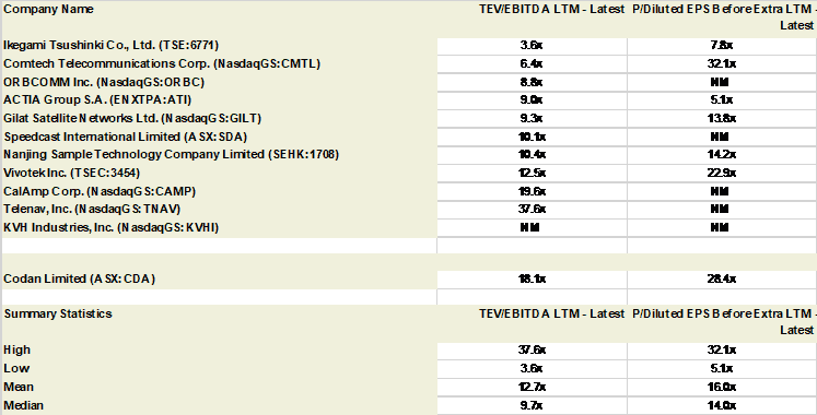 Why We Like Codan Shares (ASX CDA) [2020 Research] - MF & Co.